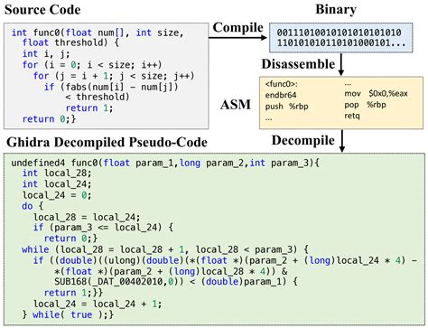 Could An Llm Be Finetuned For Reverse Engineering Assembly Code Localllama