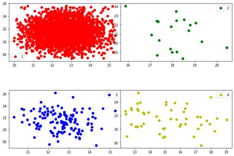 Multiple Classes Classification With Logistic Regression And Neural
