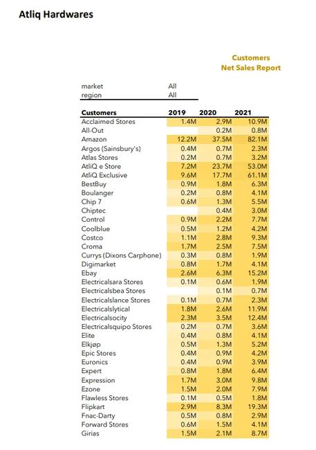 Portfolio Amit Sukhatankar Codebasics