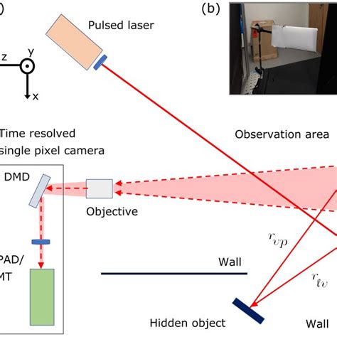 Schematics Of The Experimental Set Up For Non Line Of Sight Imaging A Download Scientific