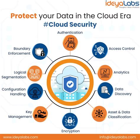 Ideyalabs On Linkedin Ideyalabs Digital Security Cloudsecurity Cloud Data