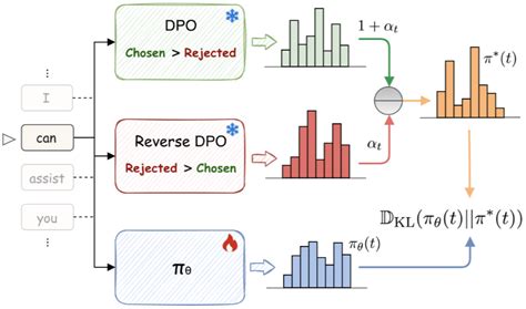 [논문 리뷰] Aligndistil Token Level Language Model Alignment As Adaptive Policy Distillation