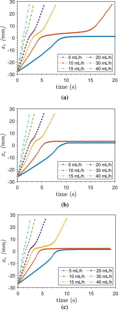 Microcapsule Centroid Position As It Flows Between The Magnets For