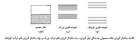 دلیل تغییر خواص و ویژگی ها در ابعاد نانو تمادکالا