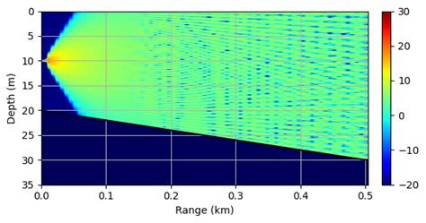 Ultrasound Propagation In Thermocline — Wave Propagation Framework 100 Documentation