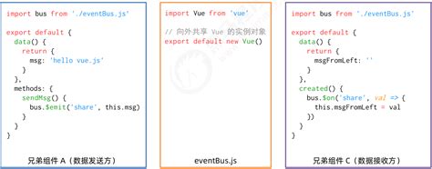 Vue 开发之组件数据共享 Eventbus PGzxc