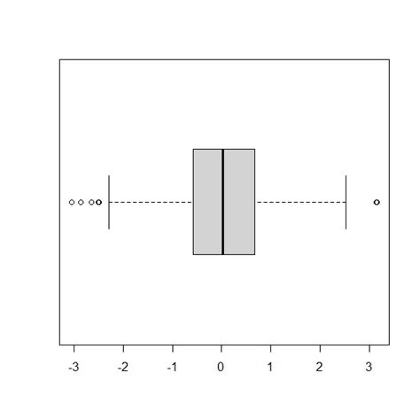 如何在 Base R 中创建一个水平箱形图？ 技术教程
