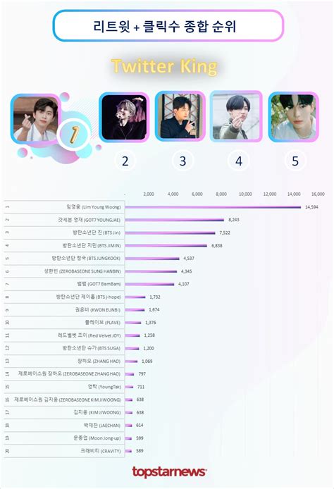 임영웅 트위터 리트윗 순위 110회째 1위 갓세븐 영재·방탄소년단 진·지민·정국 Top5성한빈·뱀뱀·제이홉·권은비·플레이브 뒤이어 트위터 리트윗 순위 김성희 기자