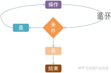 第四章 Python循环语句人人都能学会的Python零基础教程 知乎 第四章 Python循环语句人人都能学会的Python零基础教程 知乎
