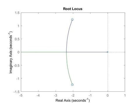 The Root Locus Of Pid Compensated System Download Scientific Diagram