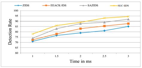 A Secured Intrusion Detection System For Mobile Edge Computing