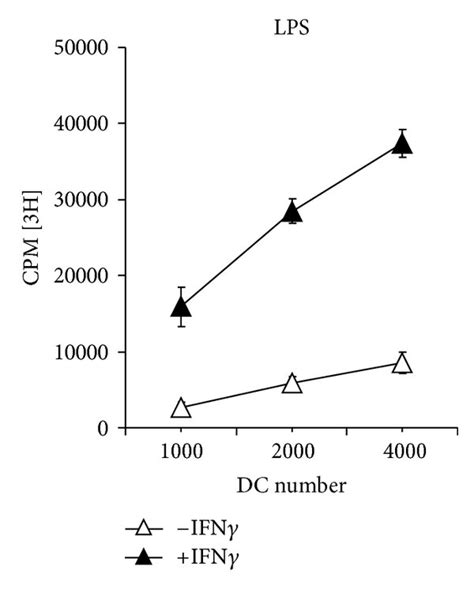 Ifn Gamma Enhances Dc Antigen Presentation Via Mhc Class Ii Only In