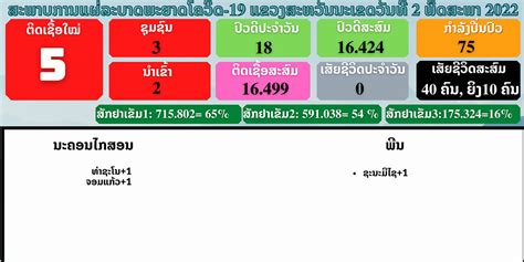 ສະພາບການແຜ່ລະບາດ ພະແນກສາທາລະນະສຸກ ແຂວງ ສະຫວັນນະເຂດ
