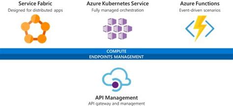 Building Serverless Microservices In Azure Sample Architecture Logic Apps Azure Management