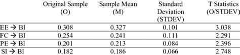 path coefficients mean stdev t values download scientific diagram