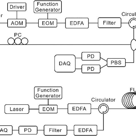 Pdf Distributed Optical Fiber Sensing Review And Perspective