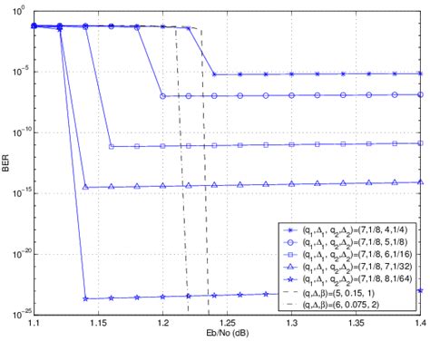 Density Evolution Results For The D S D C 3 6 Regular Ldpc Download Scientific