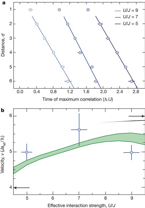 Propagation Velocity A Determination Of The Propagation Velocity For
