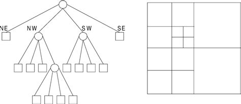 figure 1 from a survey on multidimensional access methods semantic