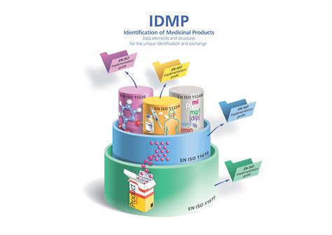 About IDMP ISO TC 215 Working Group 6