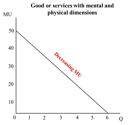 Marginal Utility A Human View Into Behavioural Economics Gist