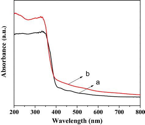 Uv Vis Drs Patterns Of A Mts 0 And B Mts 12 Samples Download Scientific Diagram