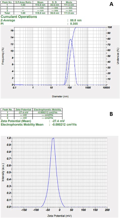 The Particle Size And Pi Analysis A And Zeta Potential B Of Download Scientific Diagram