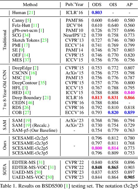 Table 1 From Zero Shot Edge Detection With Scesame Spectral Clustering