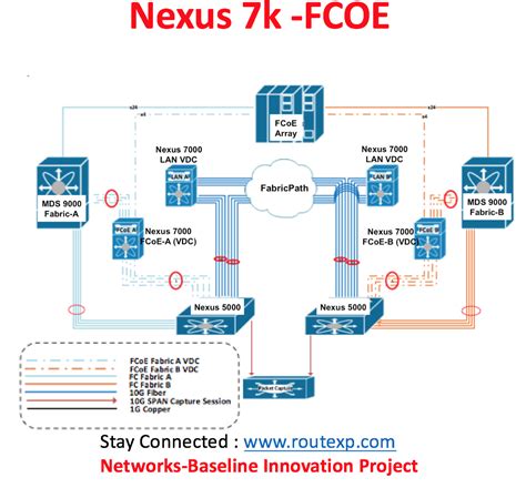 Cisco Datacenter Nexus 7000 Fcoe Configuration Quick Reference Route Xp