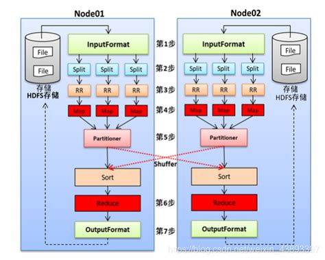 Mapreduce离线计算框架快速入门离线的框架代码理解 Csdn博客