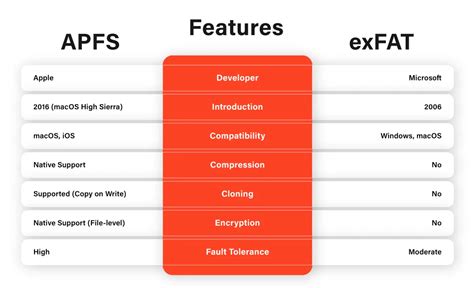 APFS Vs ExFAT Performance Compatibility And Beyond