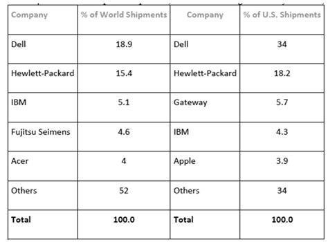 Solved Analyze Changes In The Personal Computer Market Chegg Com