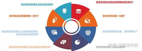 企业信息化规划咨询解决方案：洞悉企业发展，践行信息化战略，提升信息化应用水平 知乎