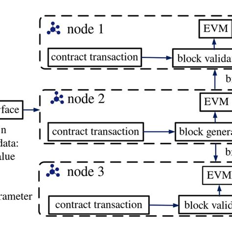 Illustration Of Smart Contract Calling And Evm Execution Download Scientific Diagram