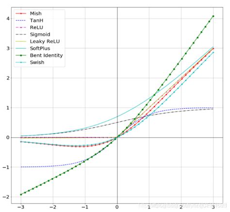深度学习知识一:使用到的激活函数种类和优缺点解释!激活函数的类型 Csdn博客 深度学习知识一:使用到的激活函数种类和优缺点解释!激活函数的类型 Csdn博客