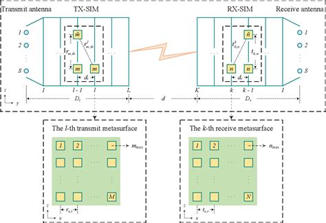Figure 1 From Stacked Intelligent Metasurfaces For Efficient