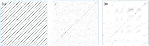 Recurrence Plots For A Sine Wave B Random Noise C Lorenz Time