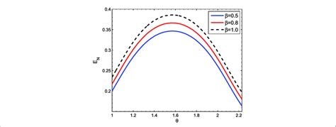 plots of quantum entanglement of single mode gaussian and squeezed