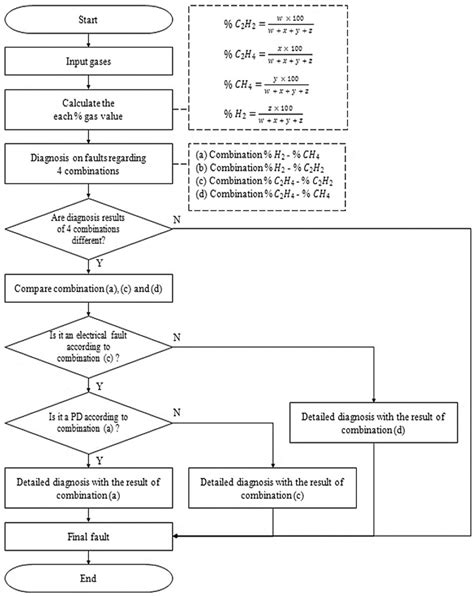 Traditional Fault Diagnosis Methods For Mineral Oil‐immersed Power Transformer Based On