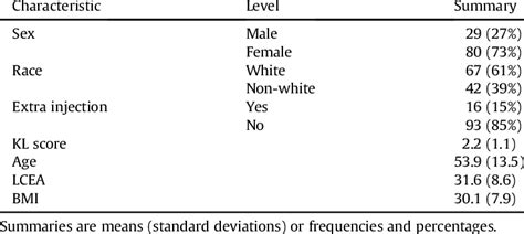 Summary Statistics For Each Explanatory Variable Download Table