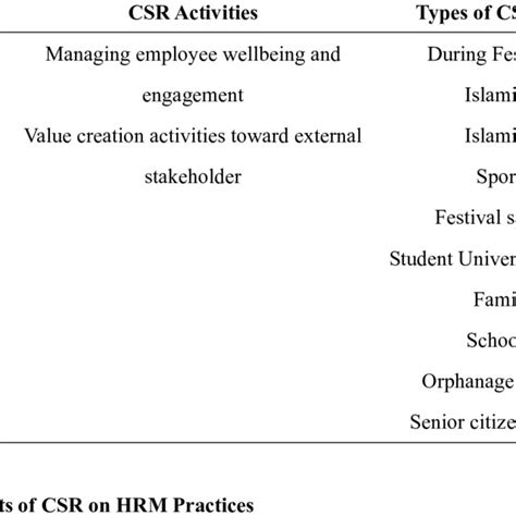 The Summary Of CSR Activities Organized Download Scientific Diagram