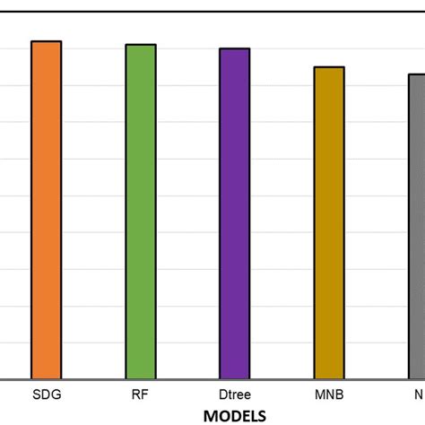 Accuracy Comparison Of Various Machine Learning Algorithms Download
