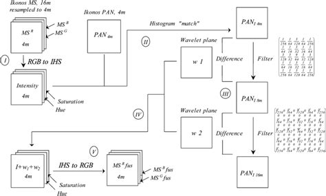 Fusion Of Ikonos Spatially Degraded Images Applying The Awi Method Download Scientific Diagram