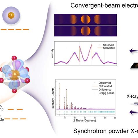 Experimental Setup To Obtain The Three Dimensional Electron Density Of Download Scientific
