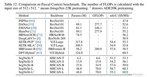 Segnext Rethinking Convolutional Attention Design For Semantic