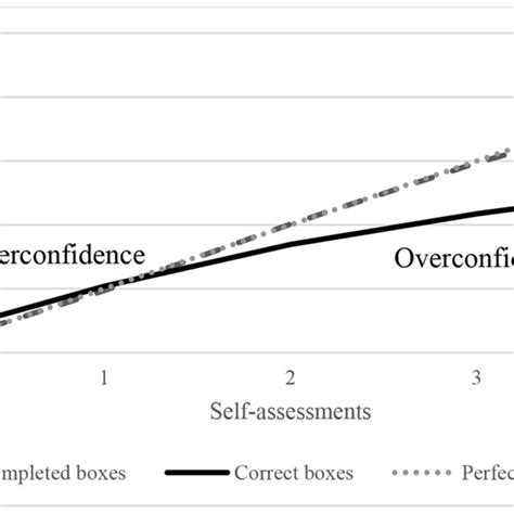 Self Assessment Calibration Curves Bias For Completed And Correct