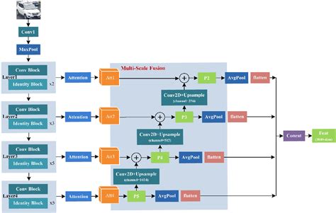 Figure 1 From Vehicle Re Identification Based On Multi Scale Attention Feature Fusion Semantic