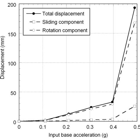 Rotation And Sliding Components Of Cumulative Residual Horizontal