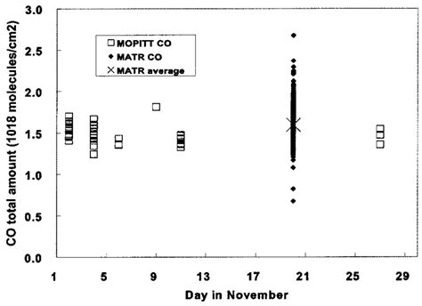 All Available Mopitt Data For November 2001 In The Area From 392 °n To
