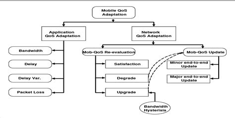 Figure 1 From Performance Evaluation Of A Qos Adaptation Framework For